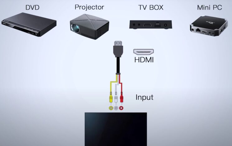4 Steps on How To Connect Red, Blue, Green, Cable to TV - Best Video ...