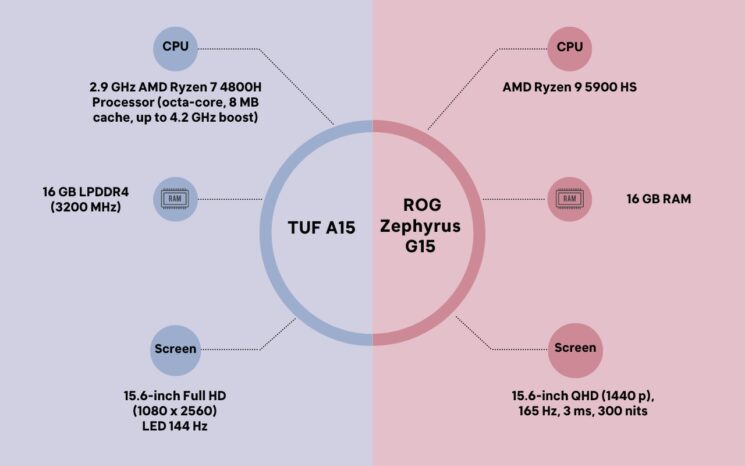 Asus Tuf VS Rog Laptop Series Review 2024: Learn Where's To Go?
